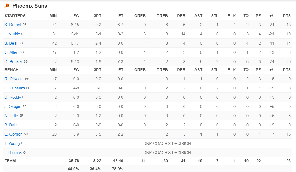 Phoenix Suns Vs Timberwolves Match Player Stats: Final Score