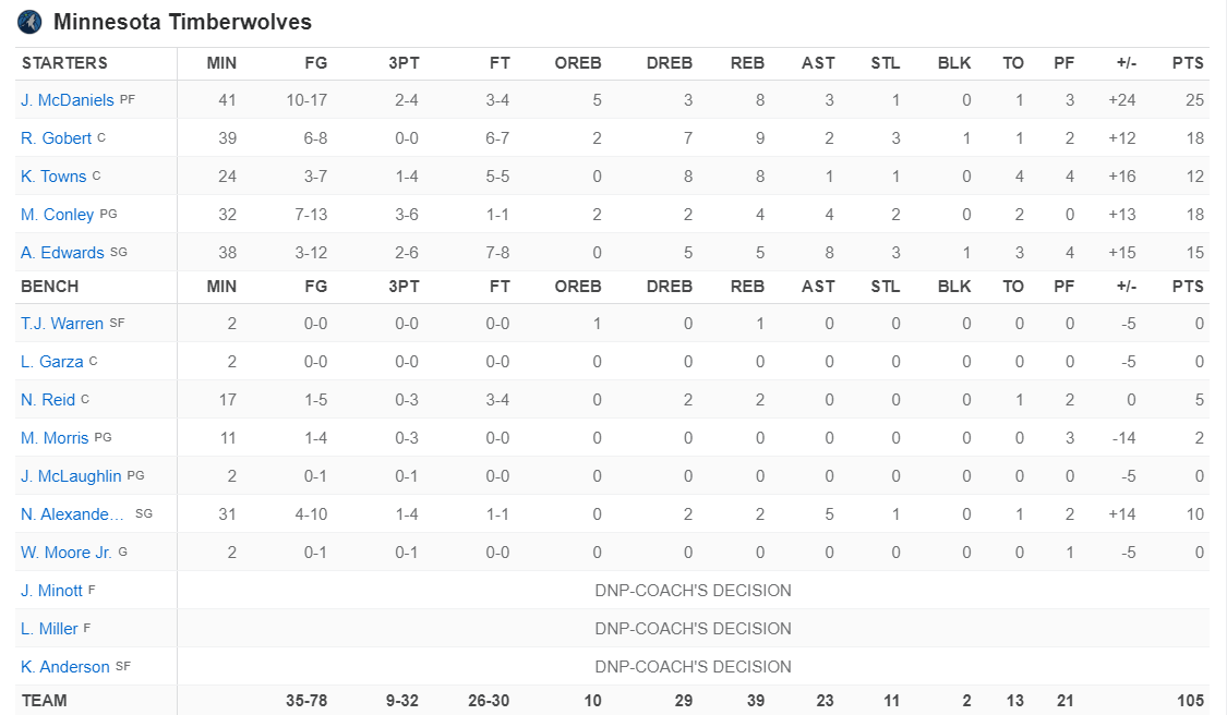 Phoenix Suns Vs Timberwolves Match Player Stats: Final Score